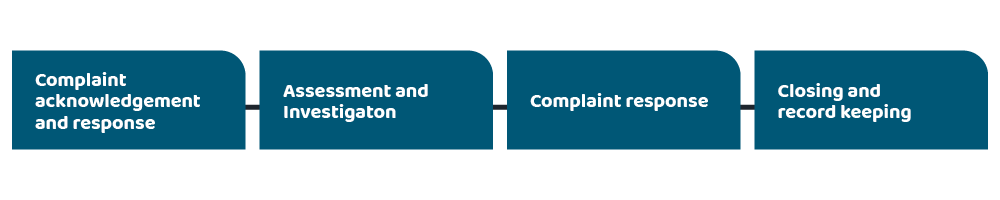 External Complaint Handling Process | Habit Health